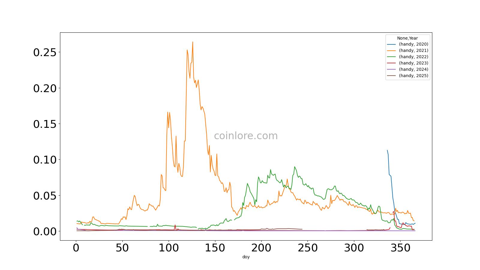 Handy Historical year over year chart