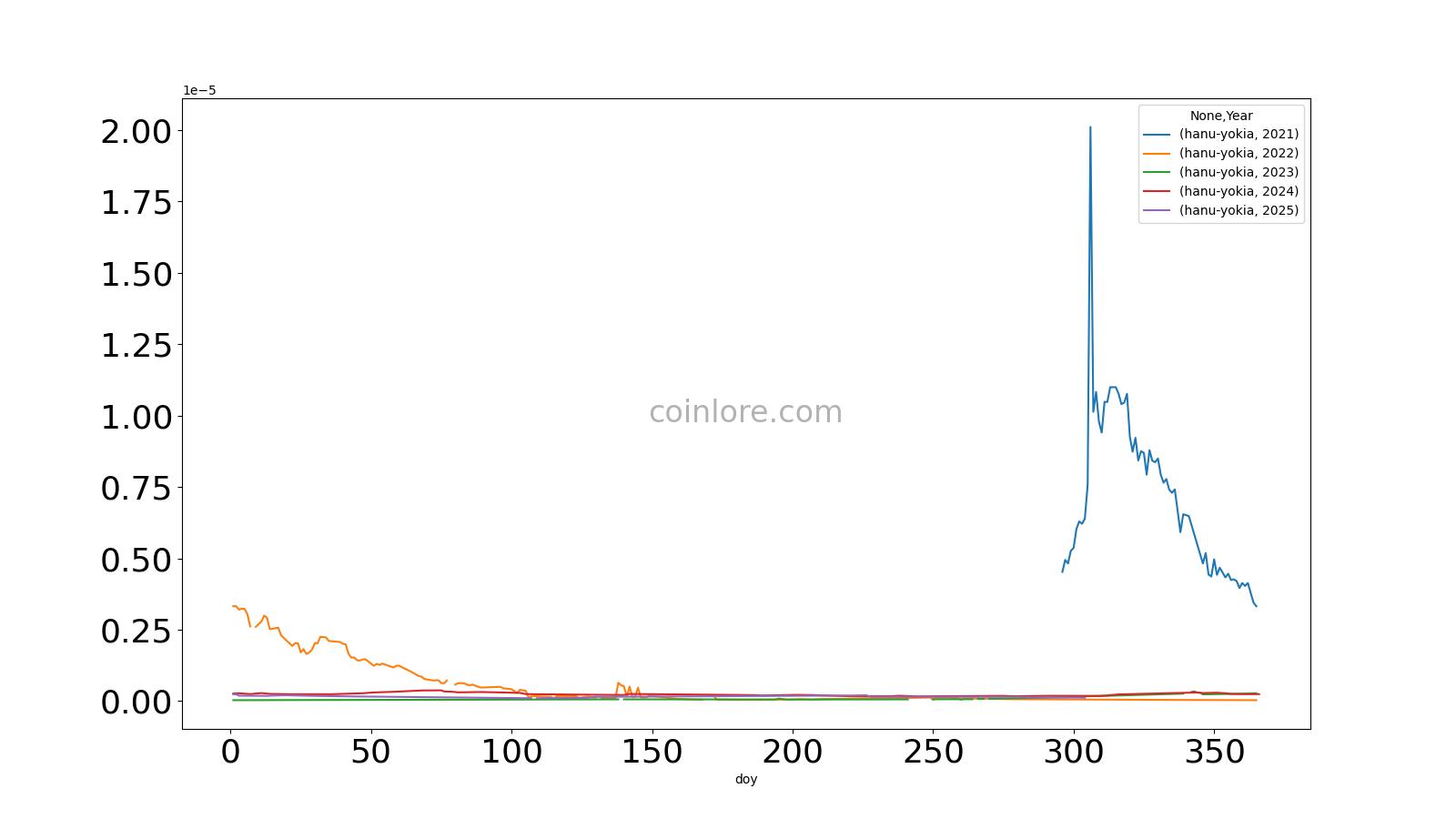 Hanu Yokia Historical year over year chart