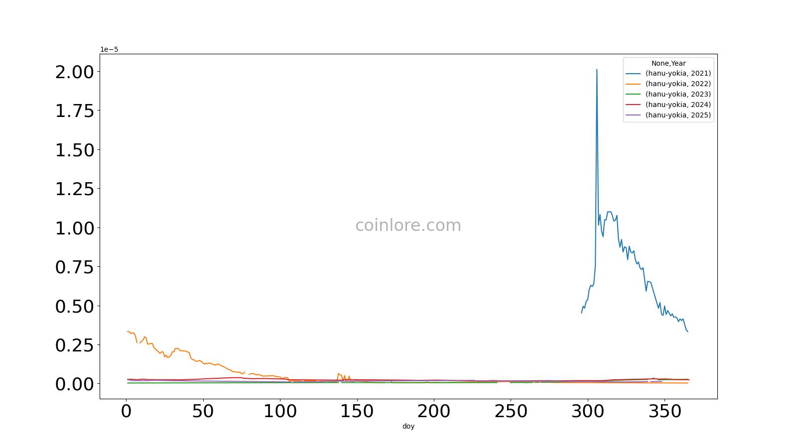 Hanu Yokia Historical year over year chart