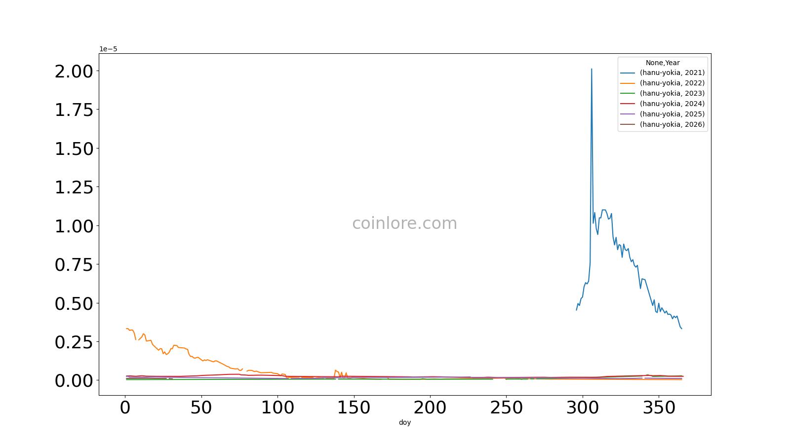 Hanu Yokia курс год за годом