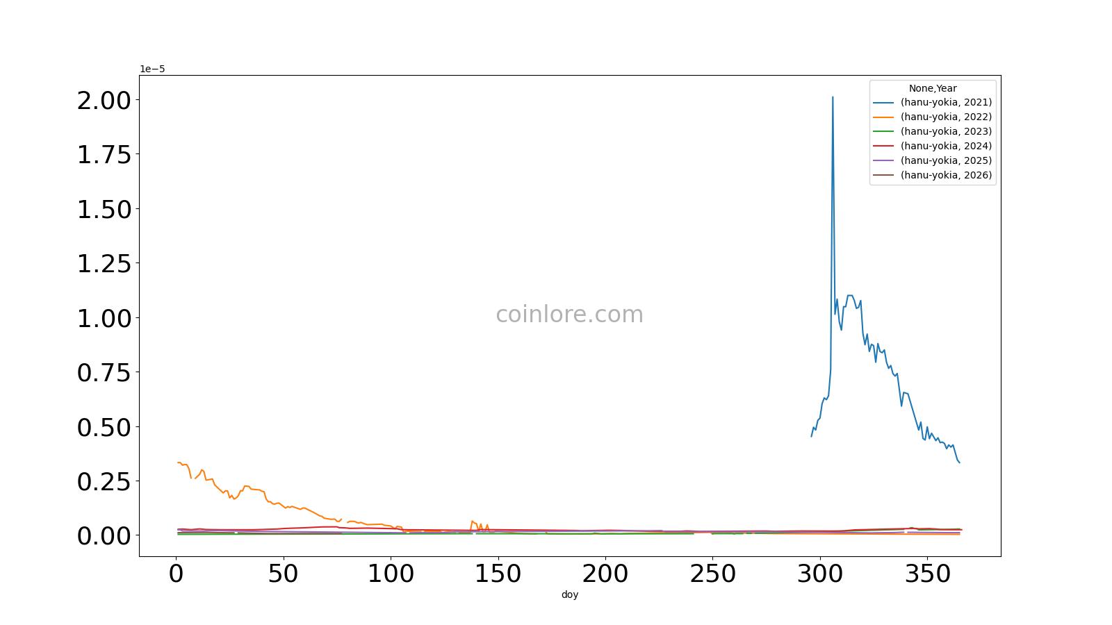 Hanu Yokia курс год за годом