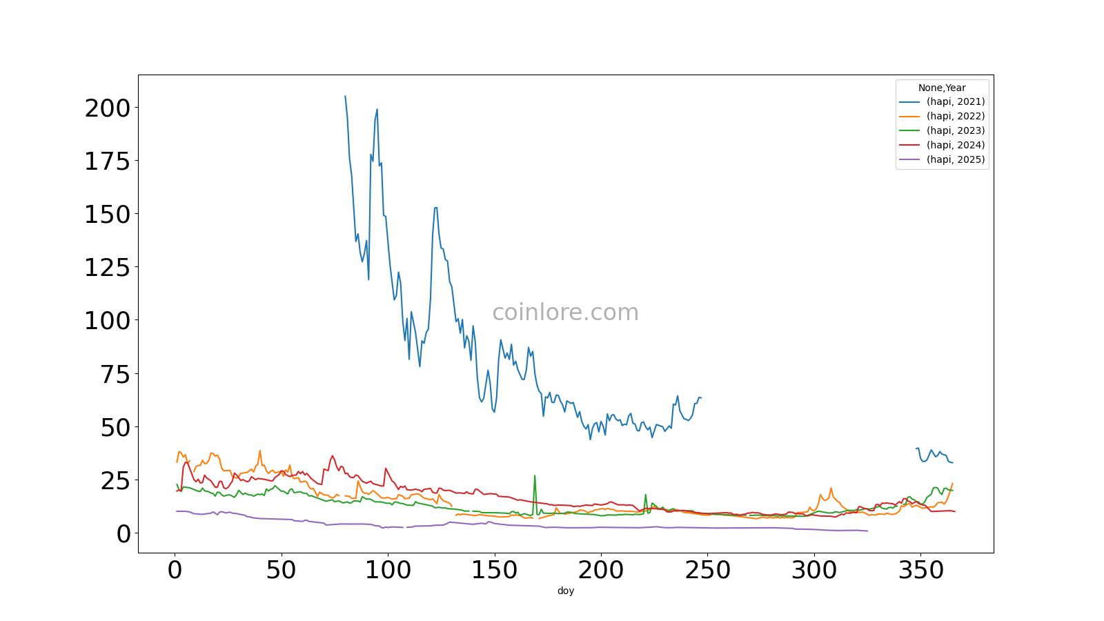 HAPI Historical year over year chart