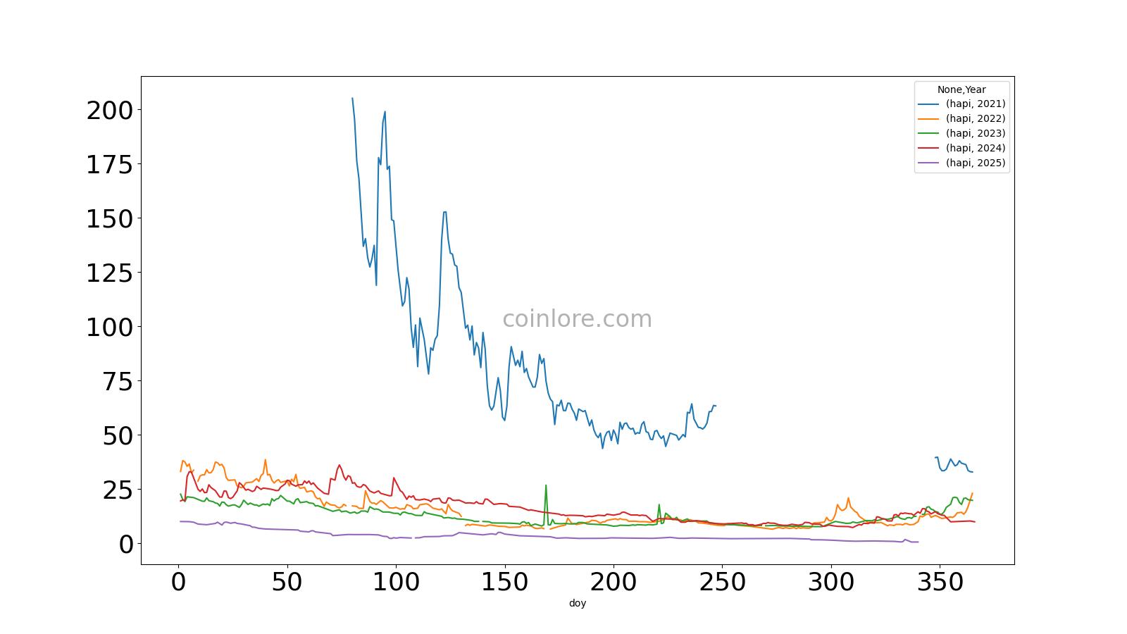 HAPI Historical year over year chart