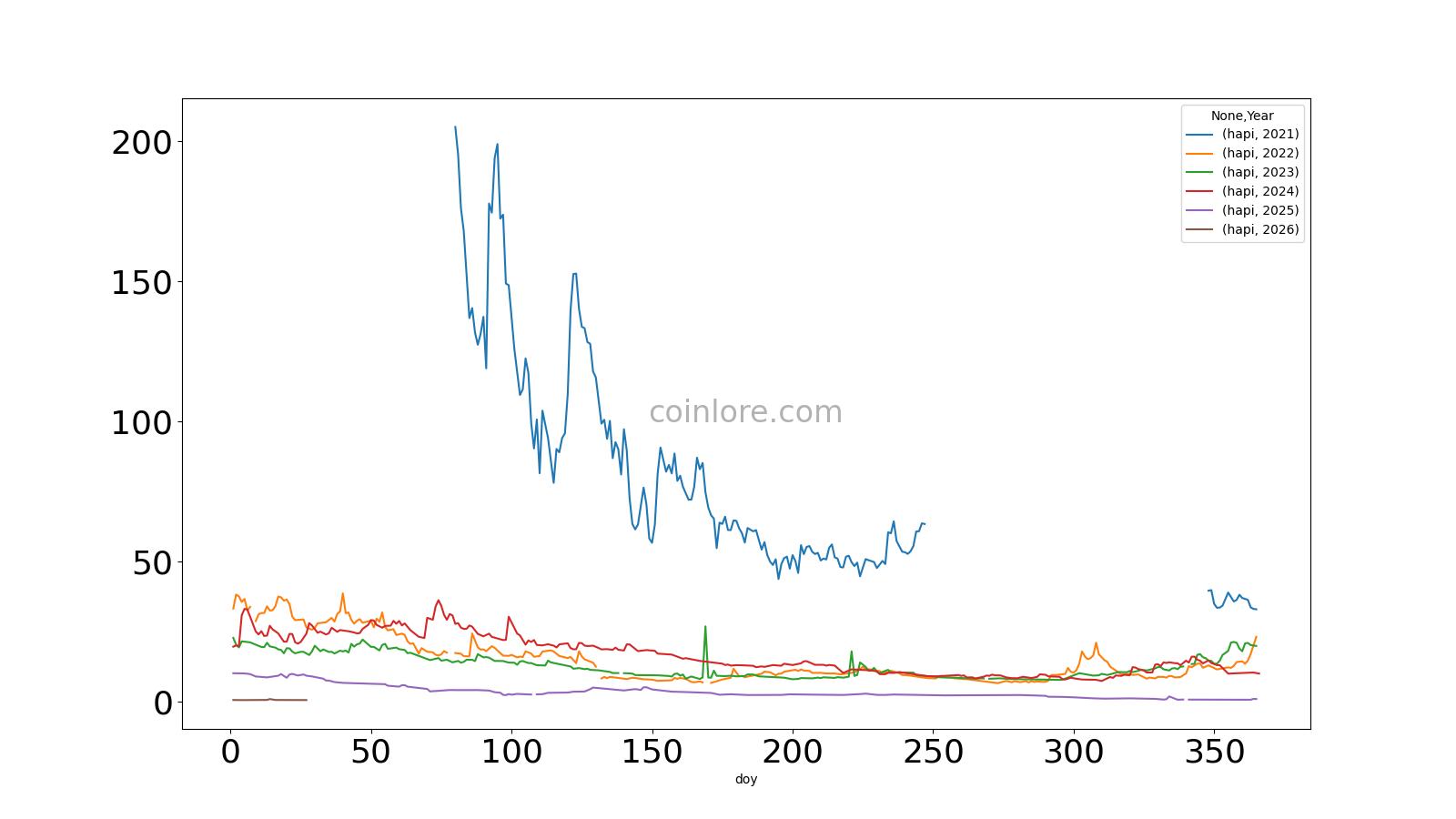 Yıl Bazında HAPI Fiyatı