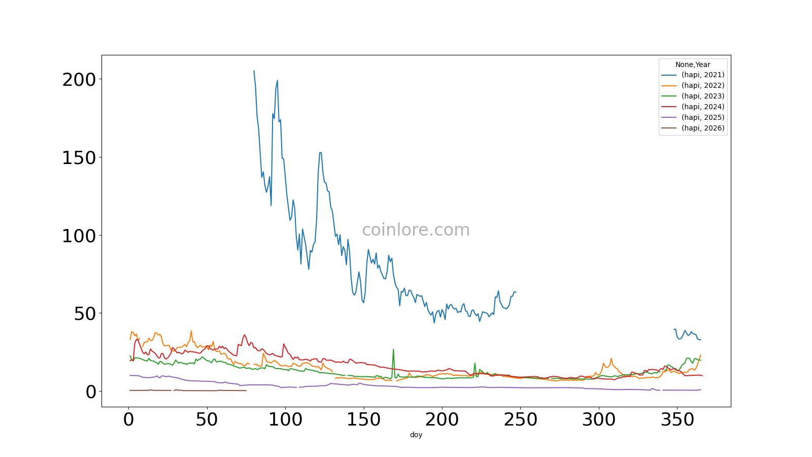 Yıl Bazında HAPI Fiyatı
