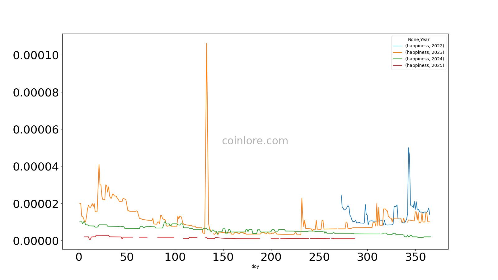 Year Over Year Happiness Price