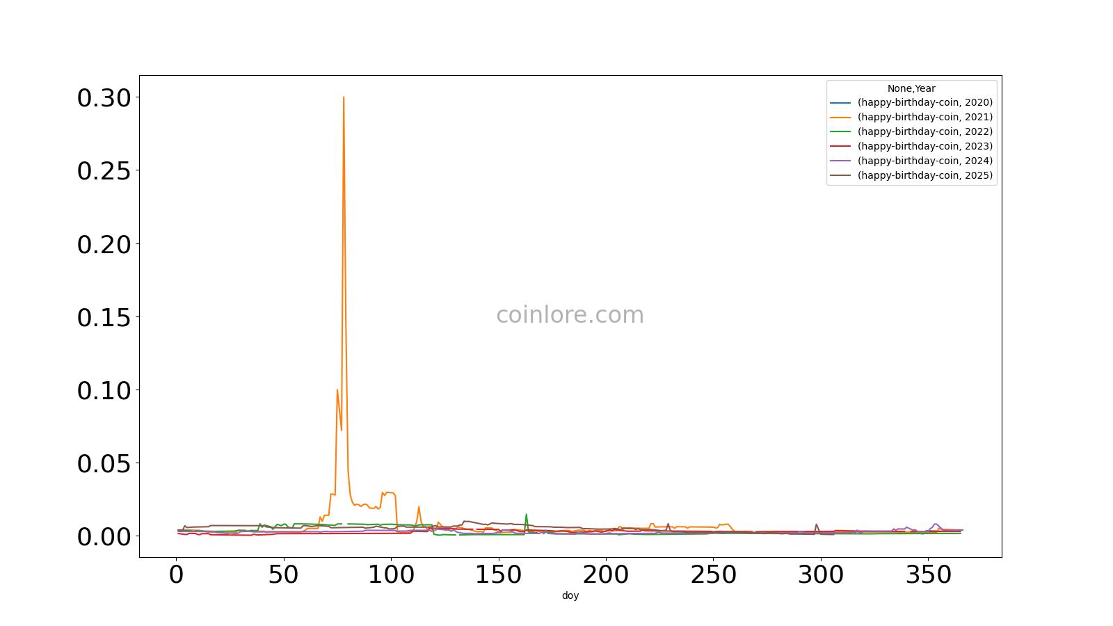 happy birthday coin Historical year over year chart