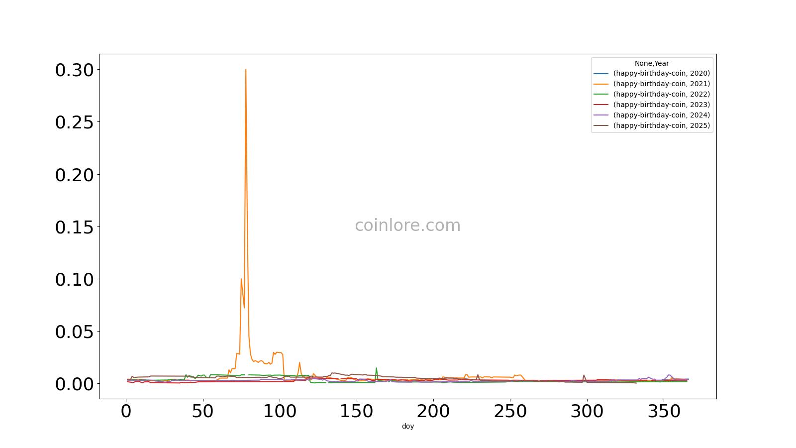 Happy Birthday Coin Historical year over year chart