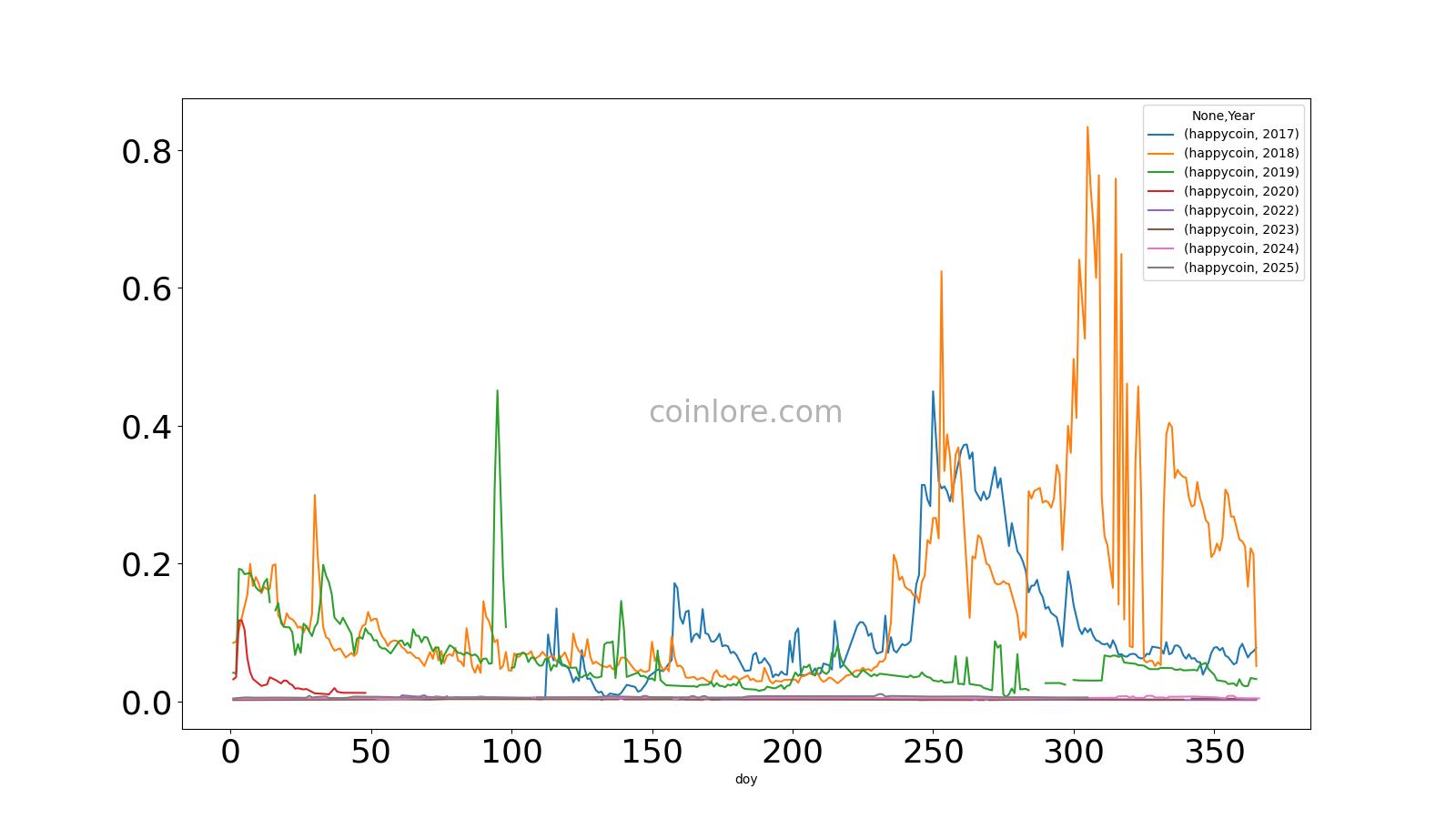 HappyCoin Historical year over year chart