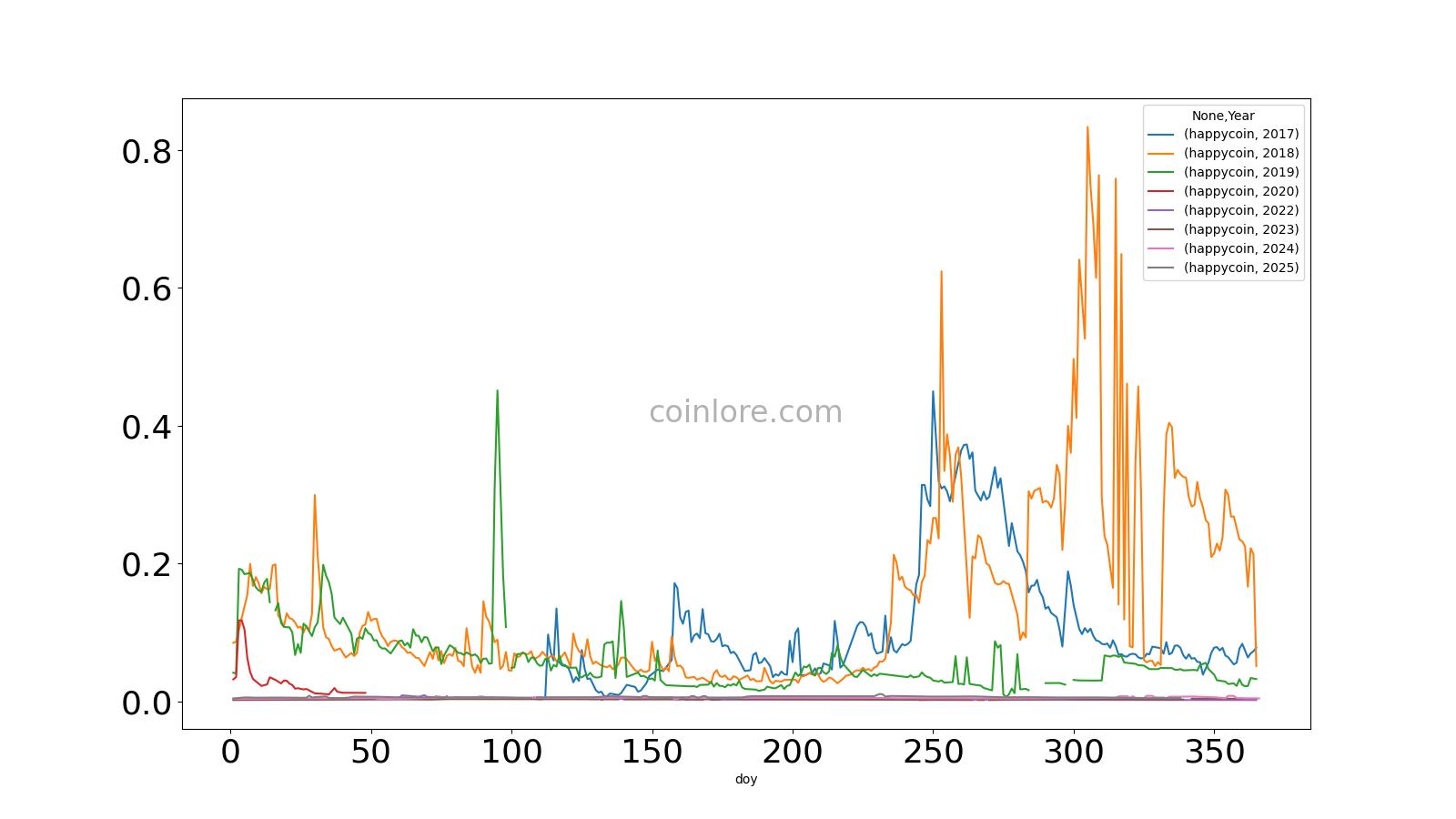 HappyCoin Year over year price