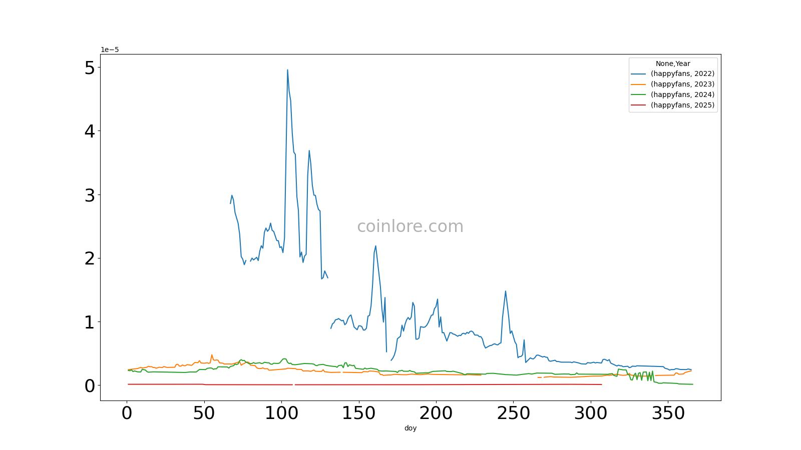 HappyFans Historical year over year chart