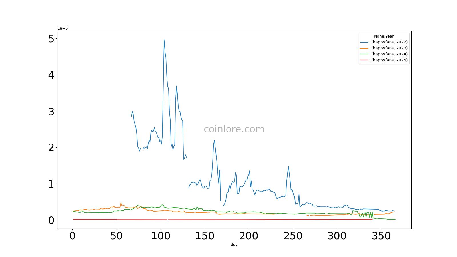 HappyFans Historical year over year chart