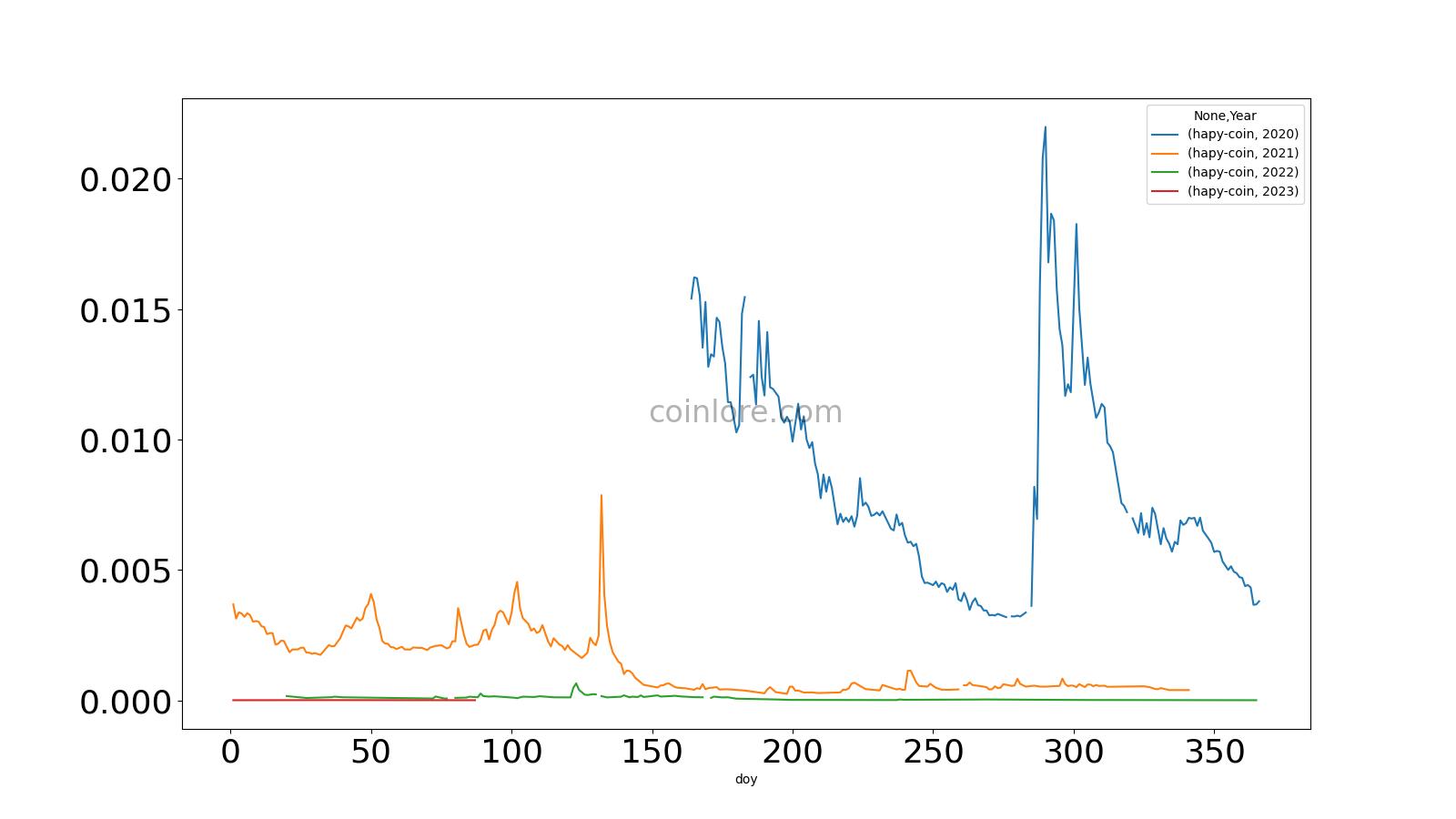 Year Over Year HAPY Coin Price