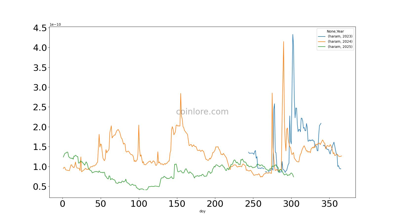 Haram Historical year over year chart