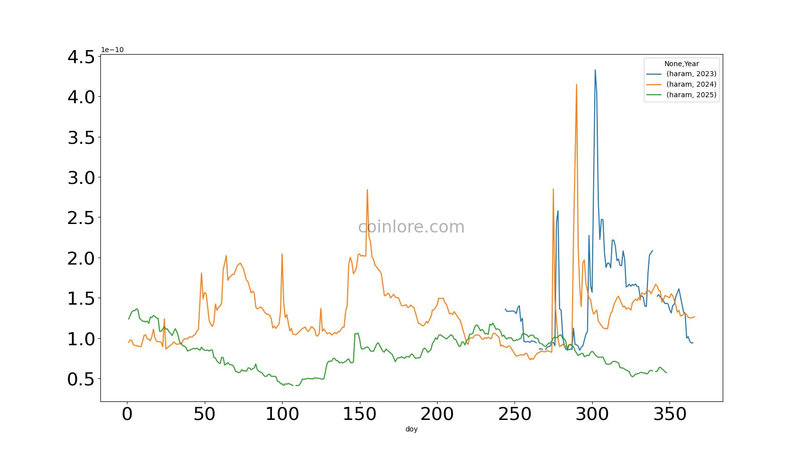 Year Over Year Haram Price