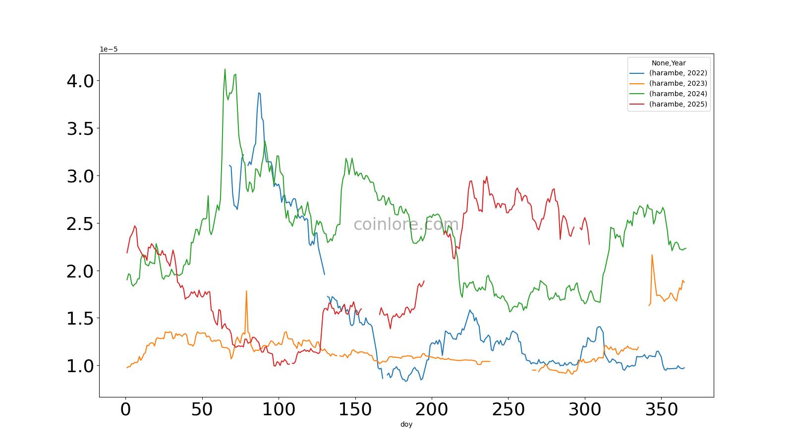 Harambe Historical year over year chart