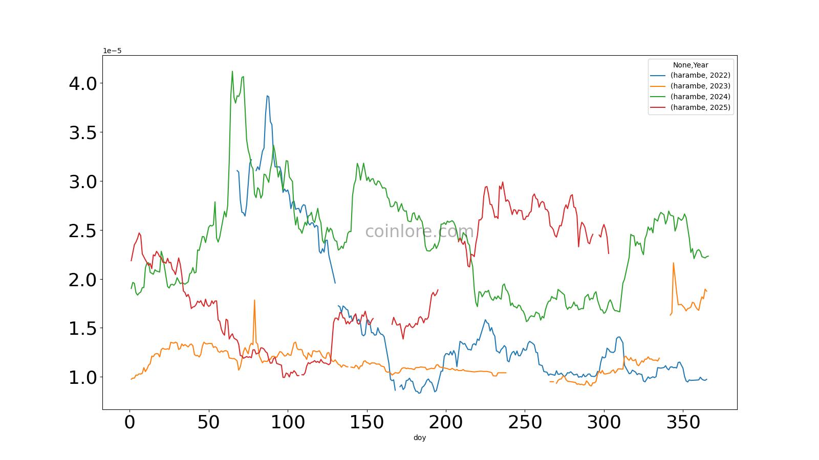 Harambe Historical year over year chart