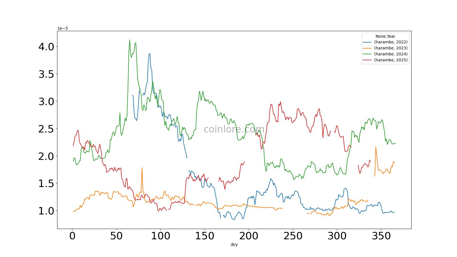 Harambe Historical year over year chart
