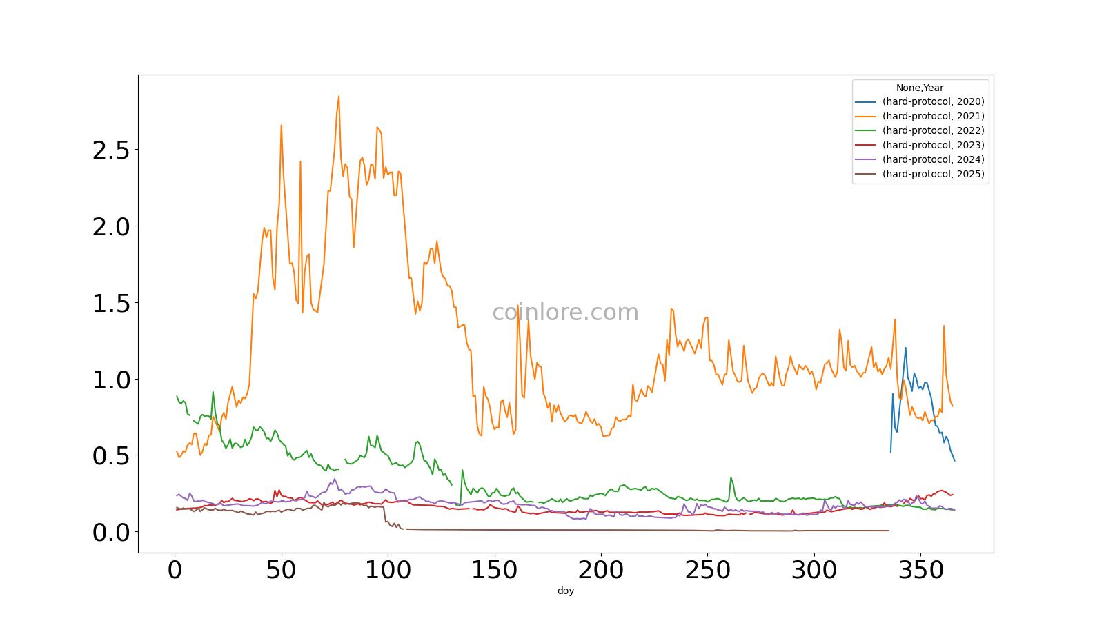Year Over Year HARD Protocol Price