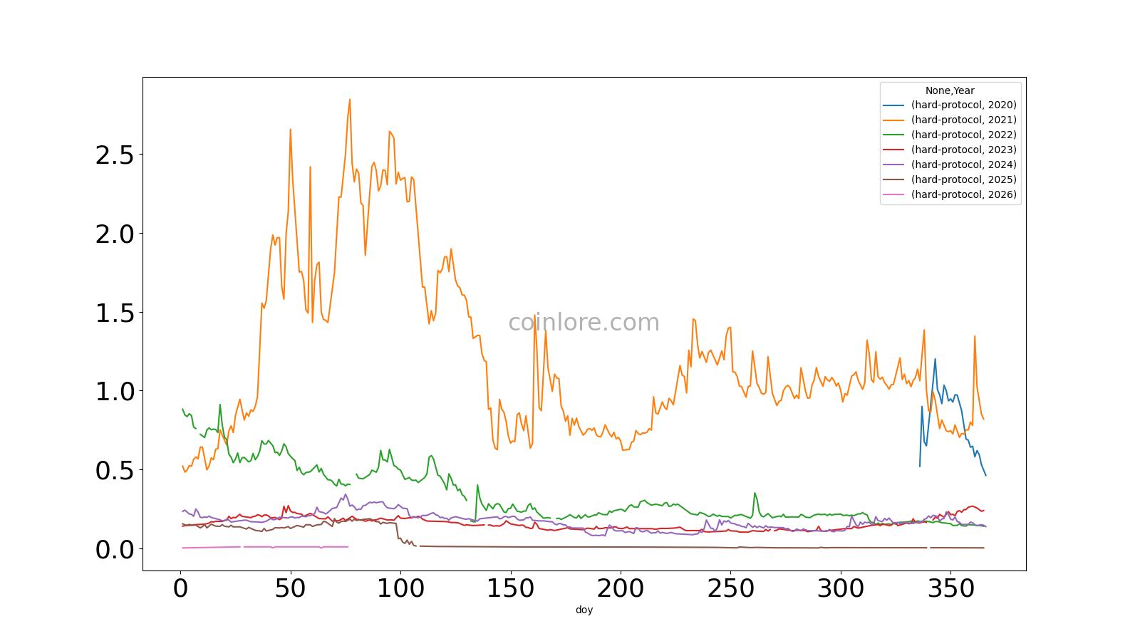 Yıl Bazında HARD Protocol Fiyatı