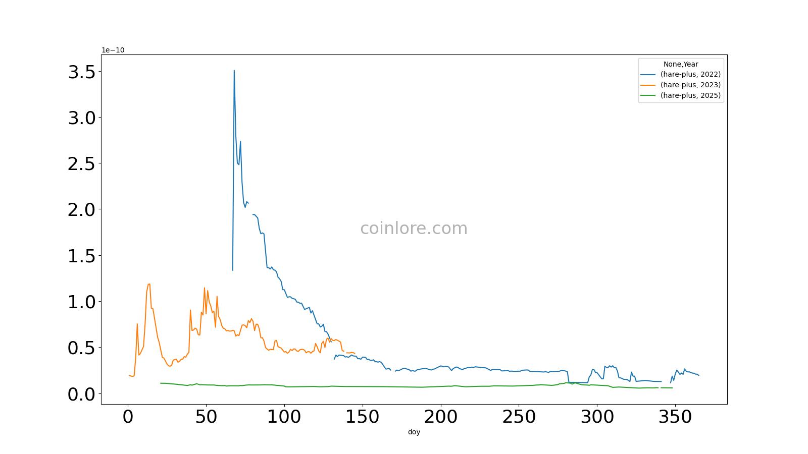 Hare Plus Historical year over year chart