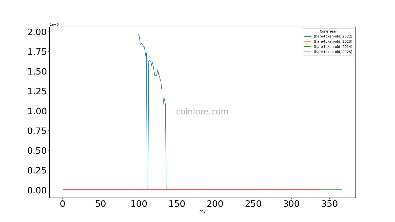 Hare Token [OLD] Year over year price