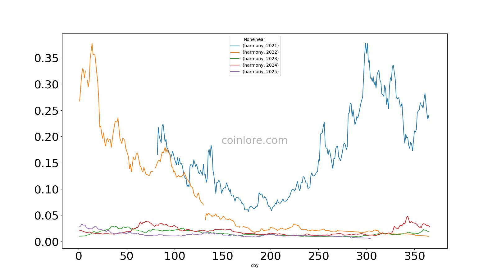 Precio año a año de Harmony