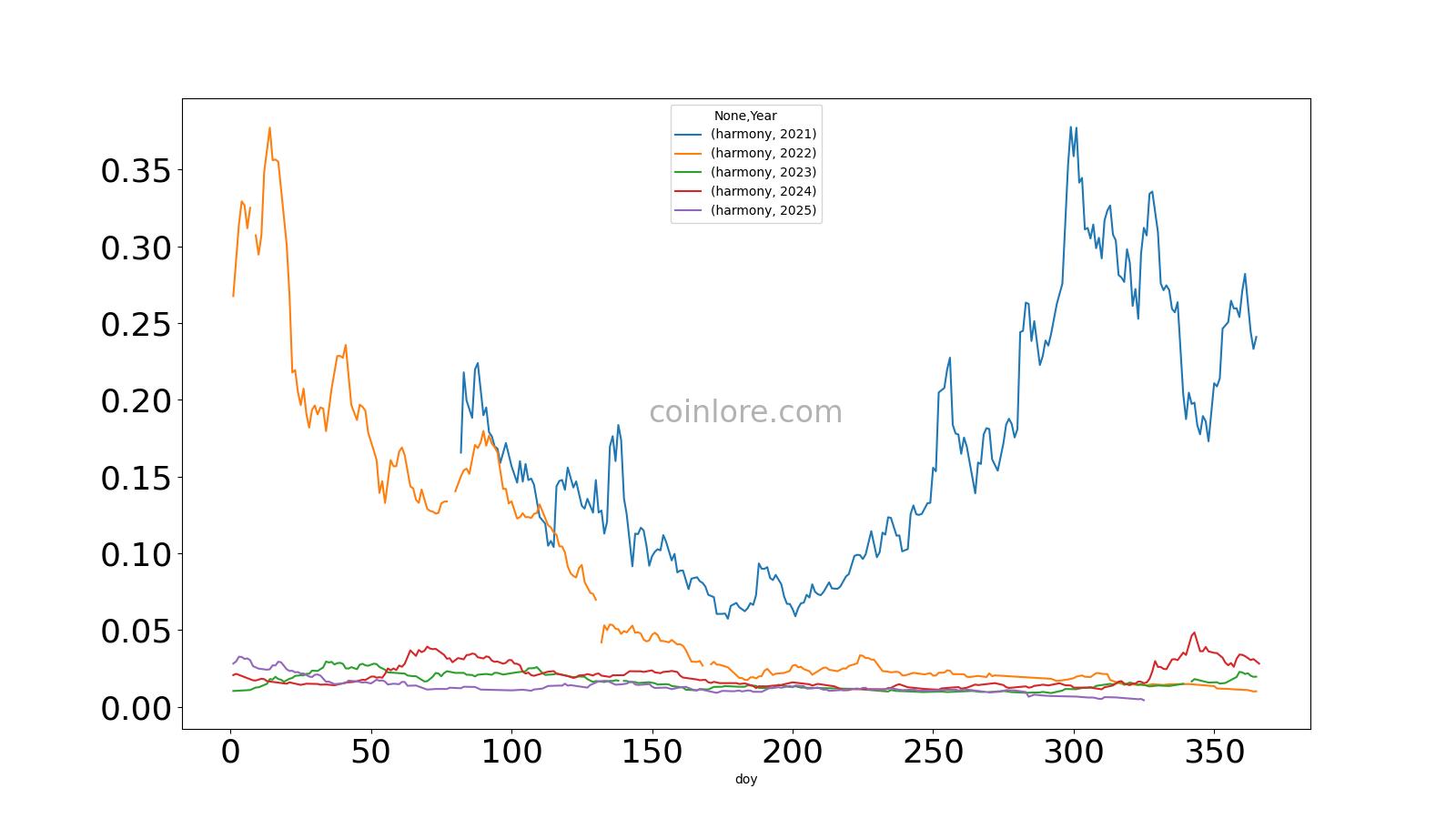 하모니 Historical year over year chart