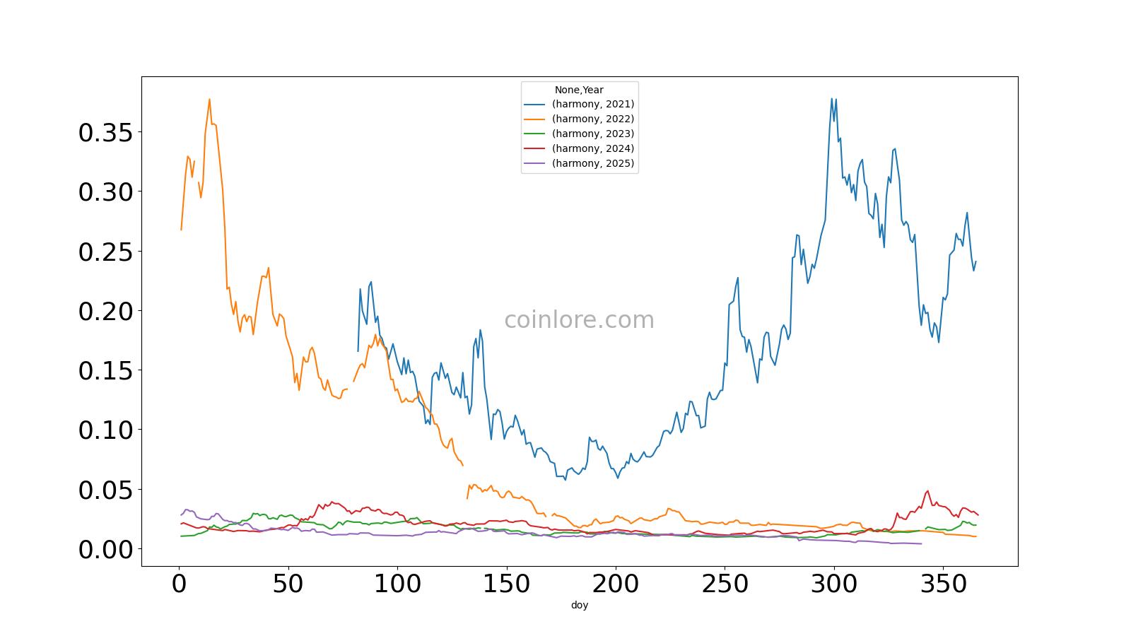 Year Over Year Harmony Price