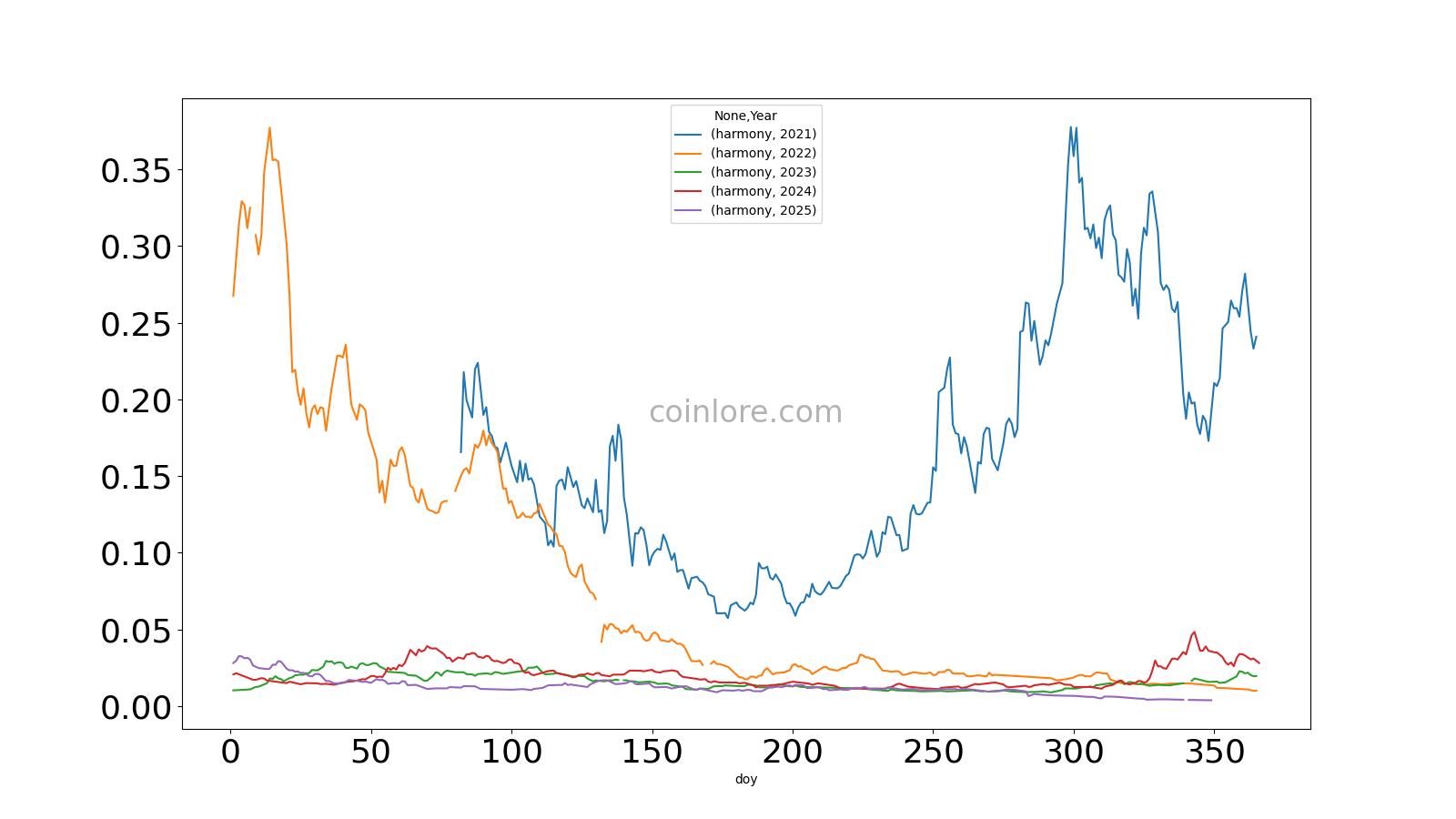 Precio año a año de Harmony