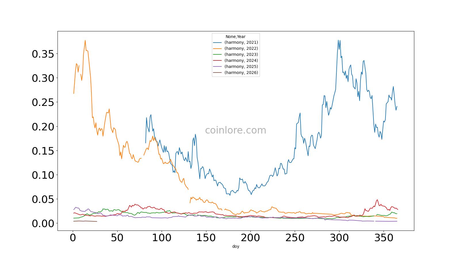 Yıl Bazında Harmony Fiyatı