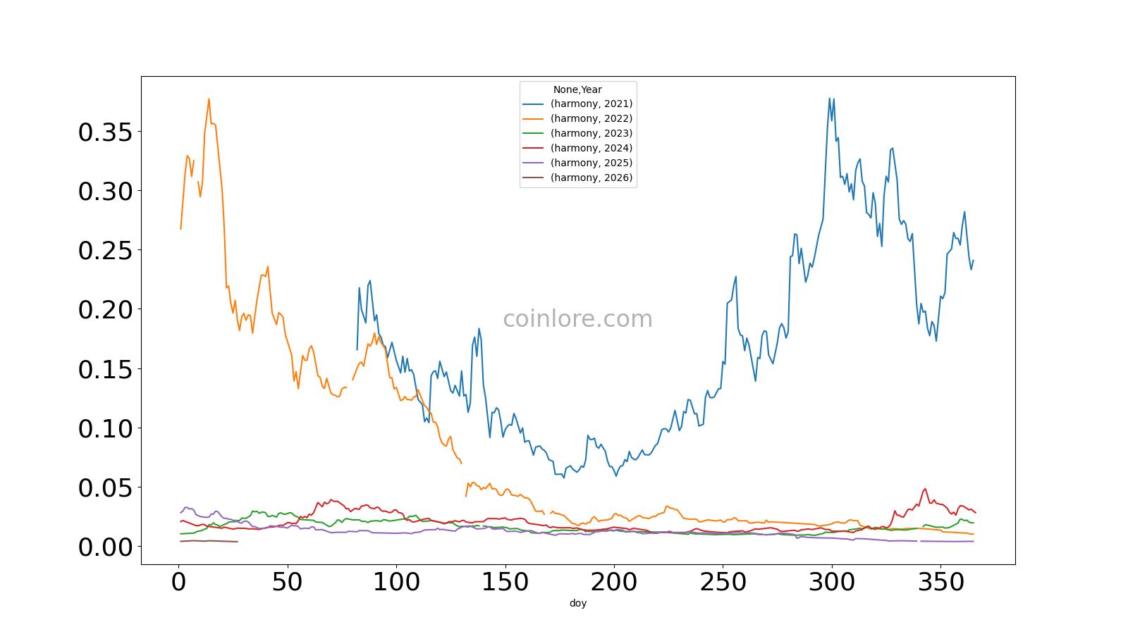 Precio año a año de Harmony