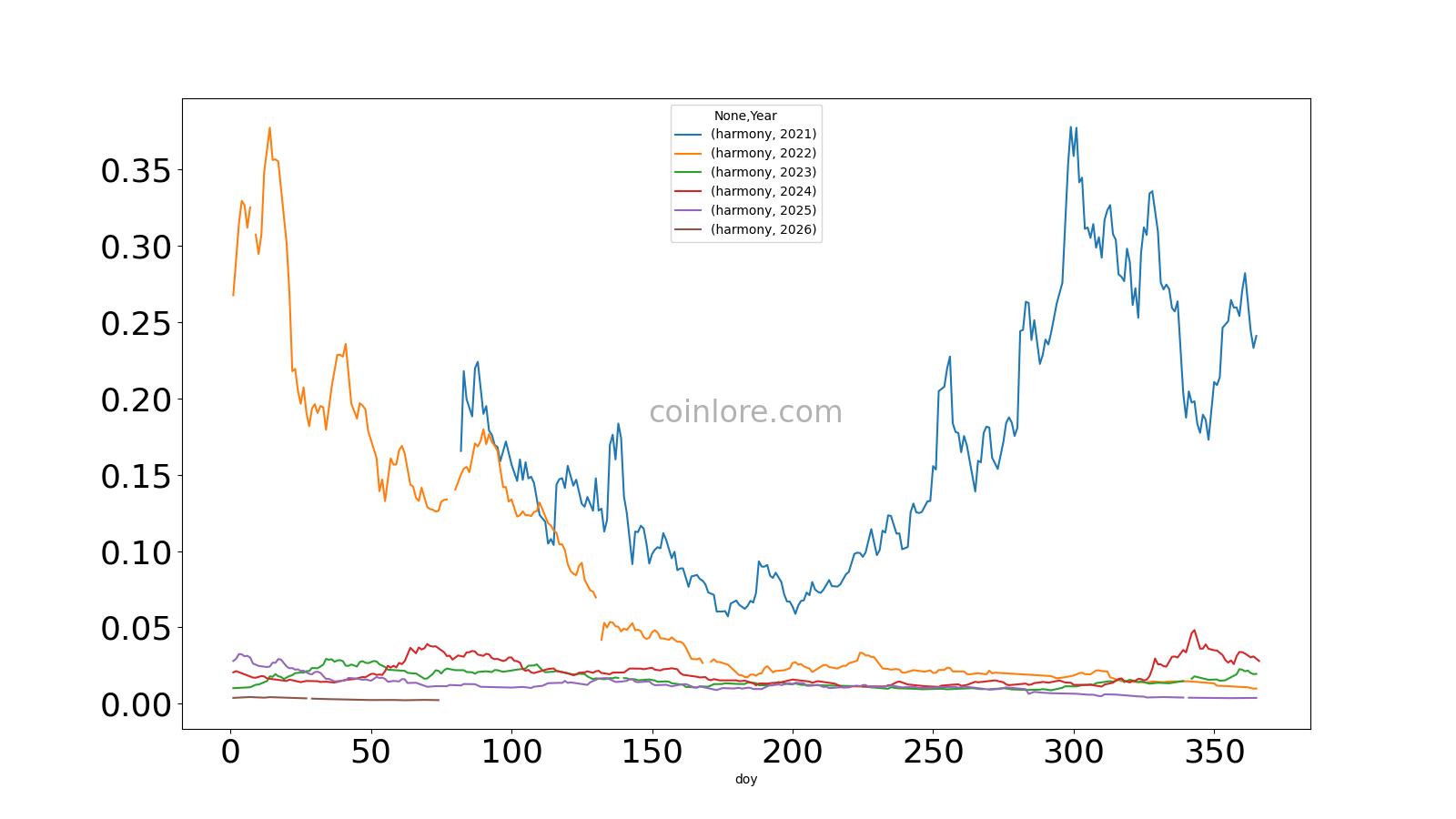 Precio año a año de Harmony
