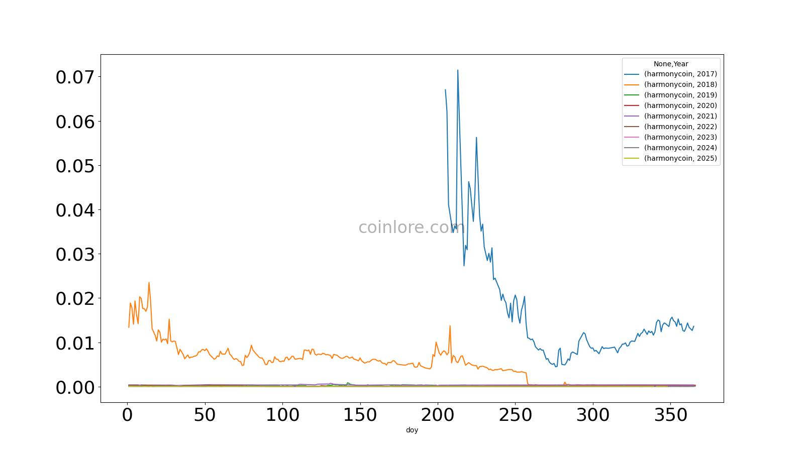 Year Over Year HarmonyCoin Price
