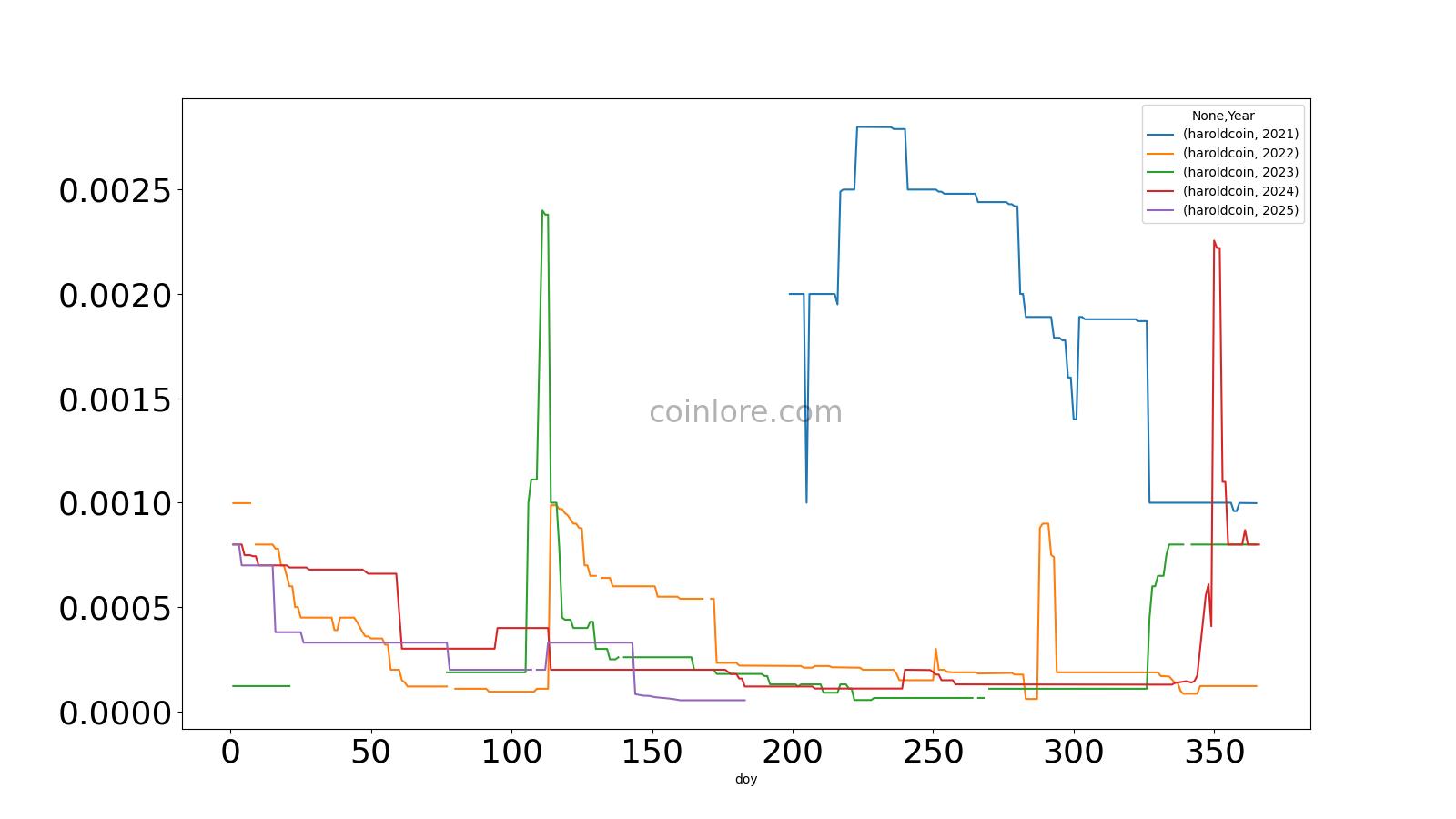 Year Over Year Haroldcoin Price