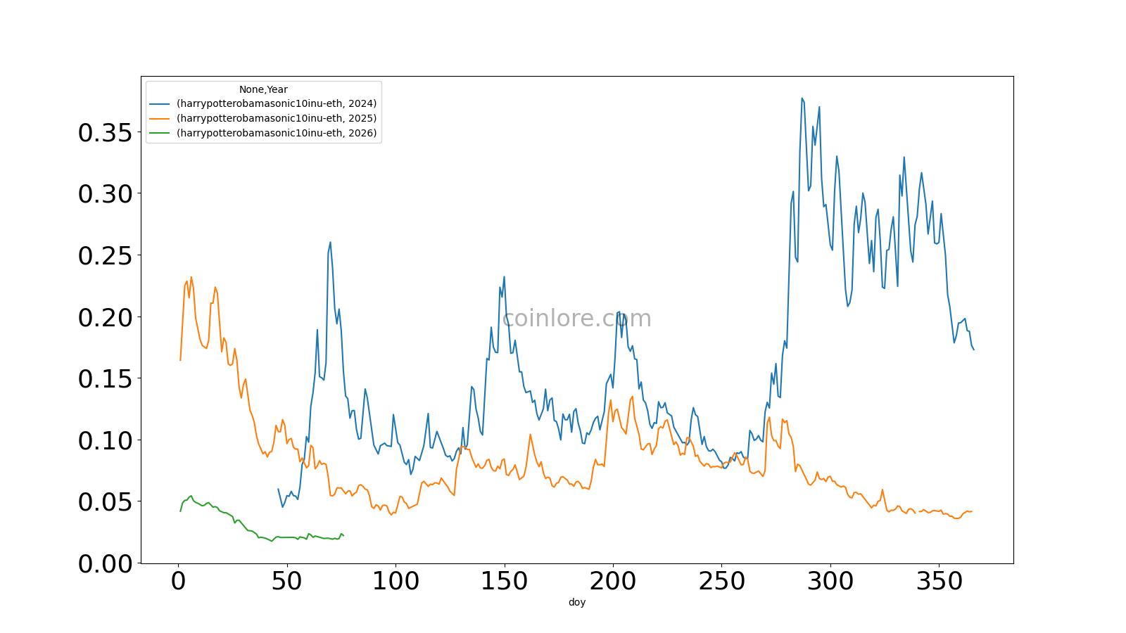 Precio año a año de HarryPotterObamaSonic10Inu (ERC-20)