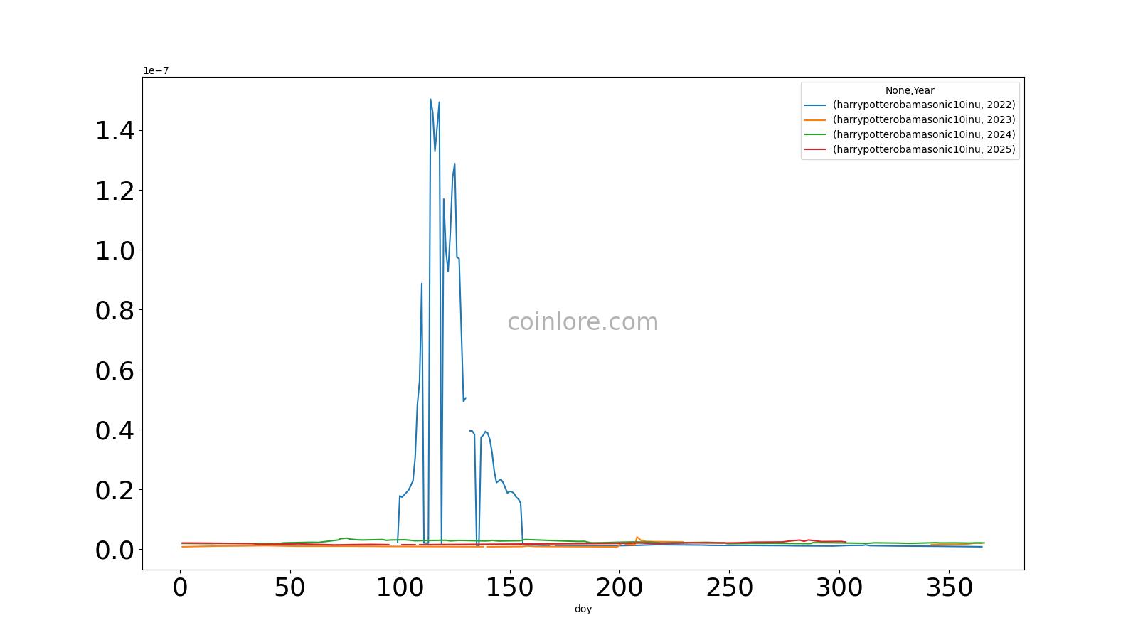 HarryPotterObamaSonic10Inu Historical year over year chart