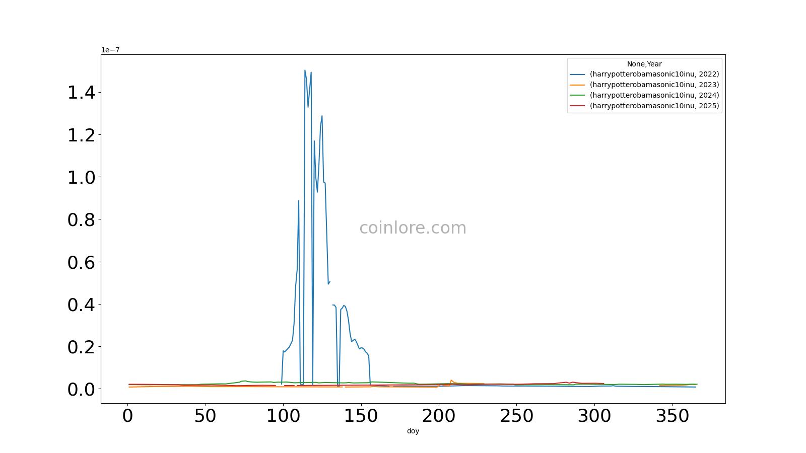 HarryPotterObamaSonic10Inu Historical year over year chart