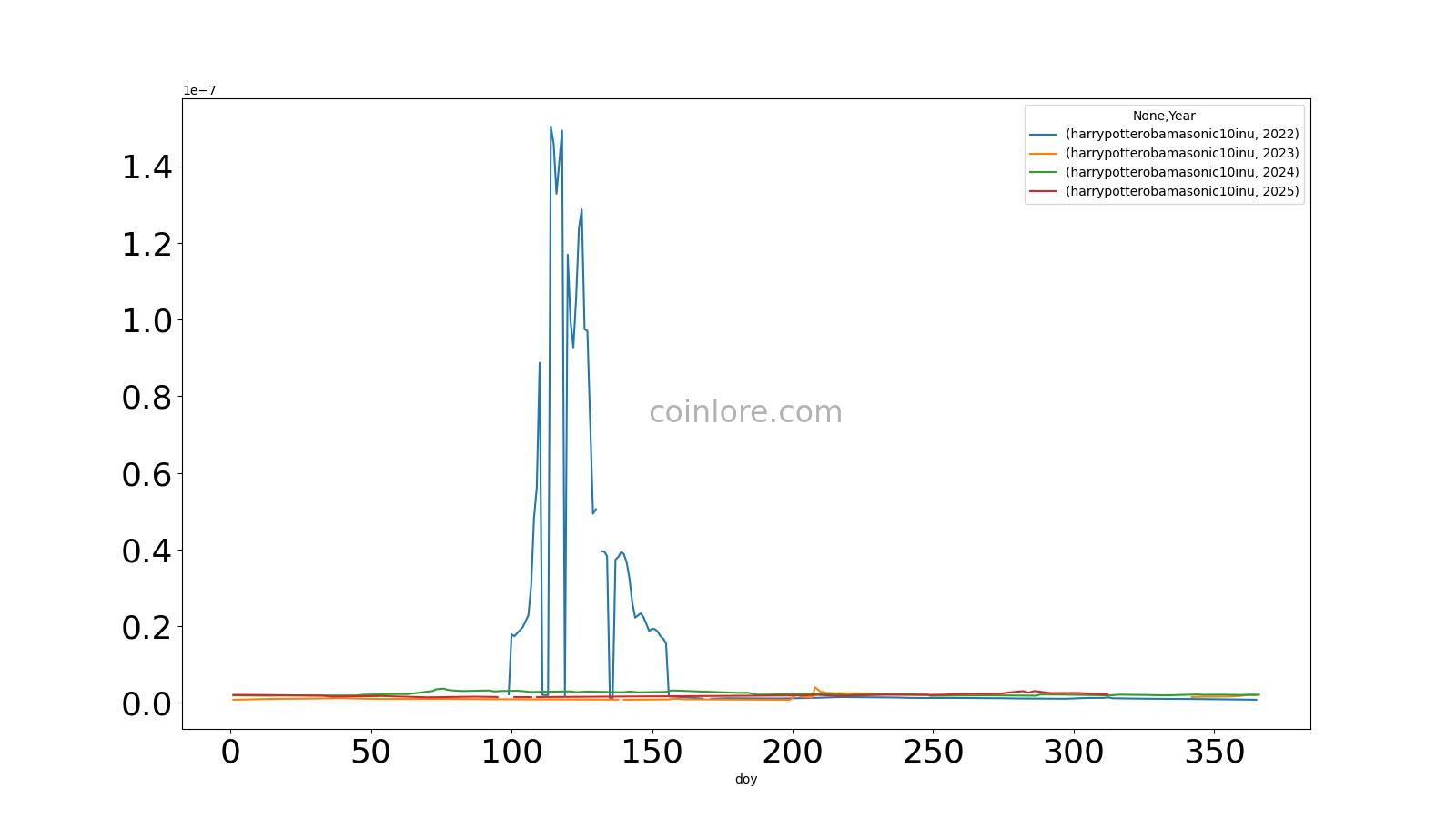 Year Over Year HarryPotterObamaSonic10Inu Price
