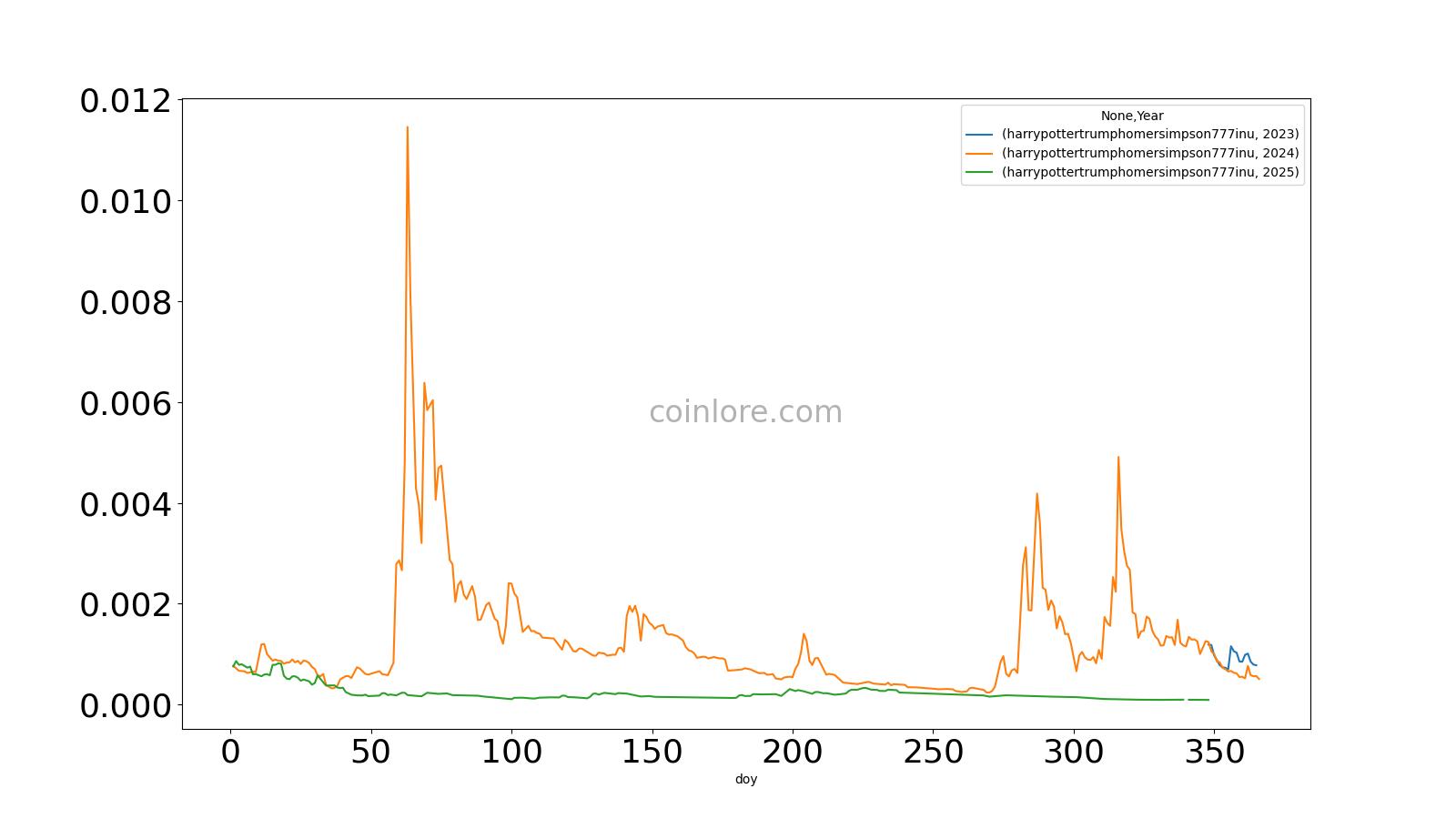 Year Over Year HarryPotterTrumpHomerSimpson777Inu Price