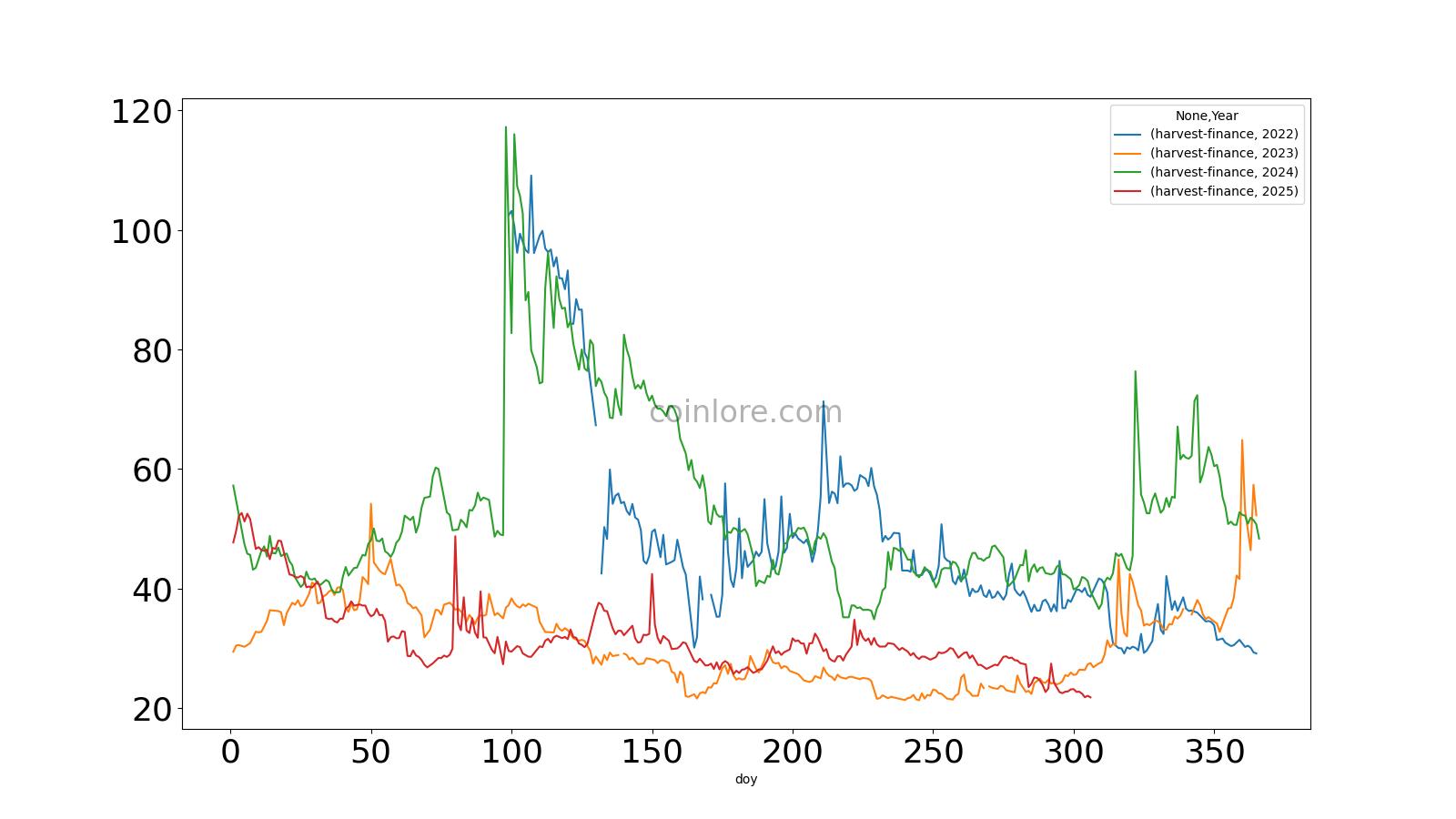 Harvest Finance Historical year over year chart