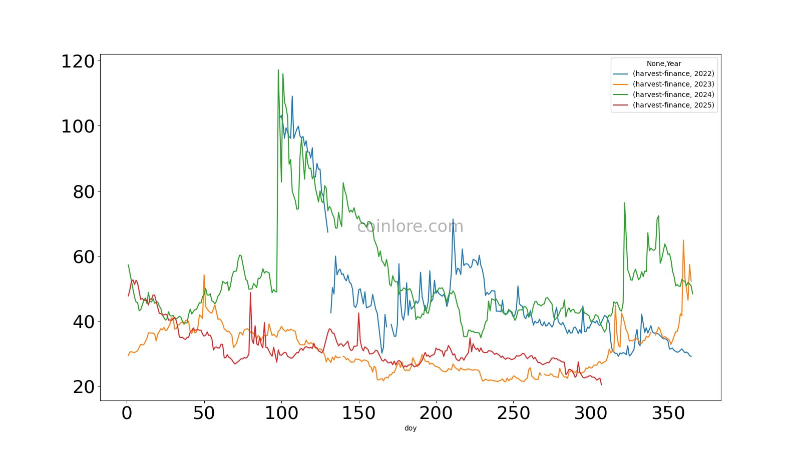 Harvest Finance Historical year over year chart