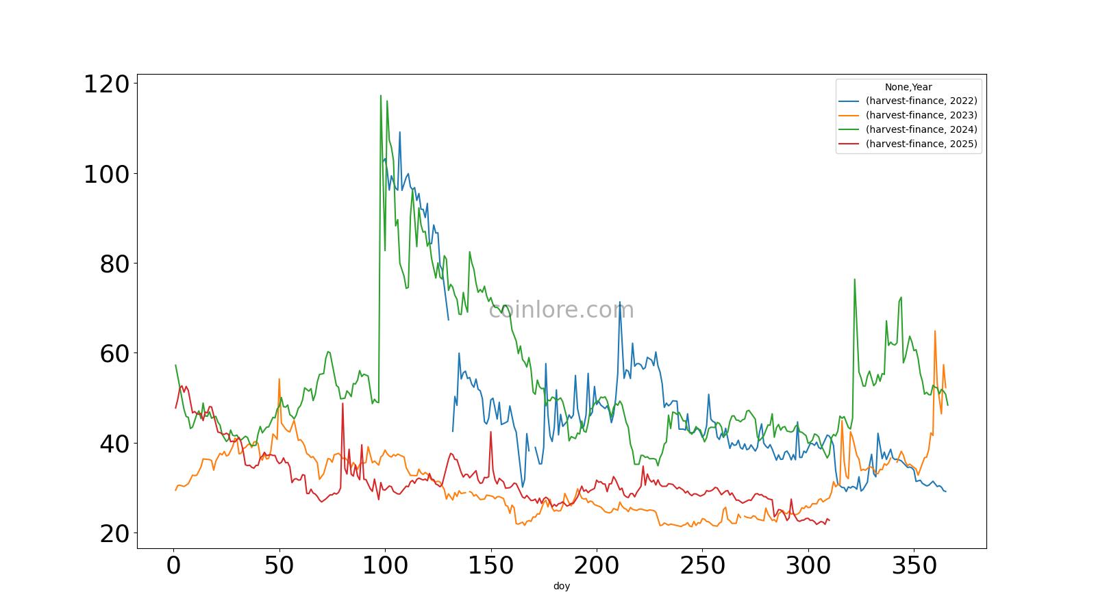 Harvest Finance Historical year over year chart