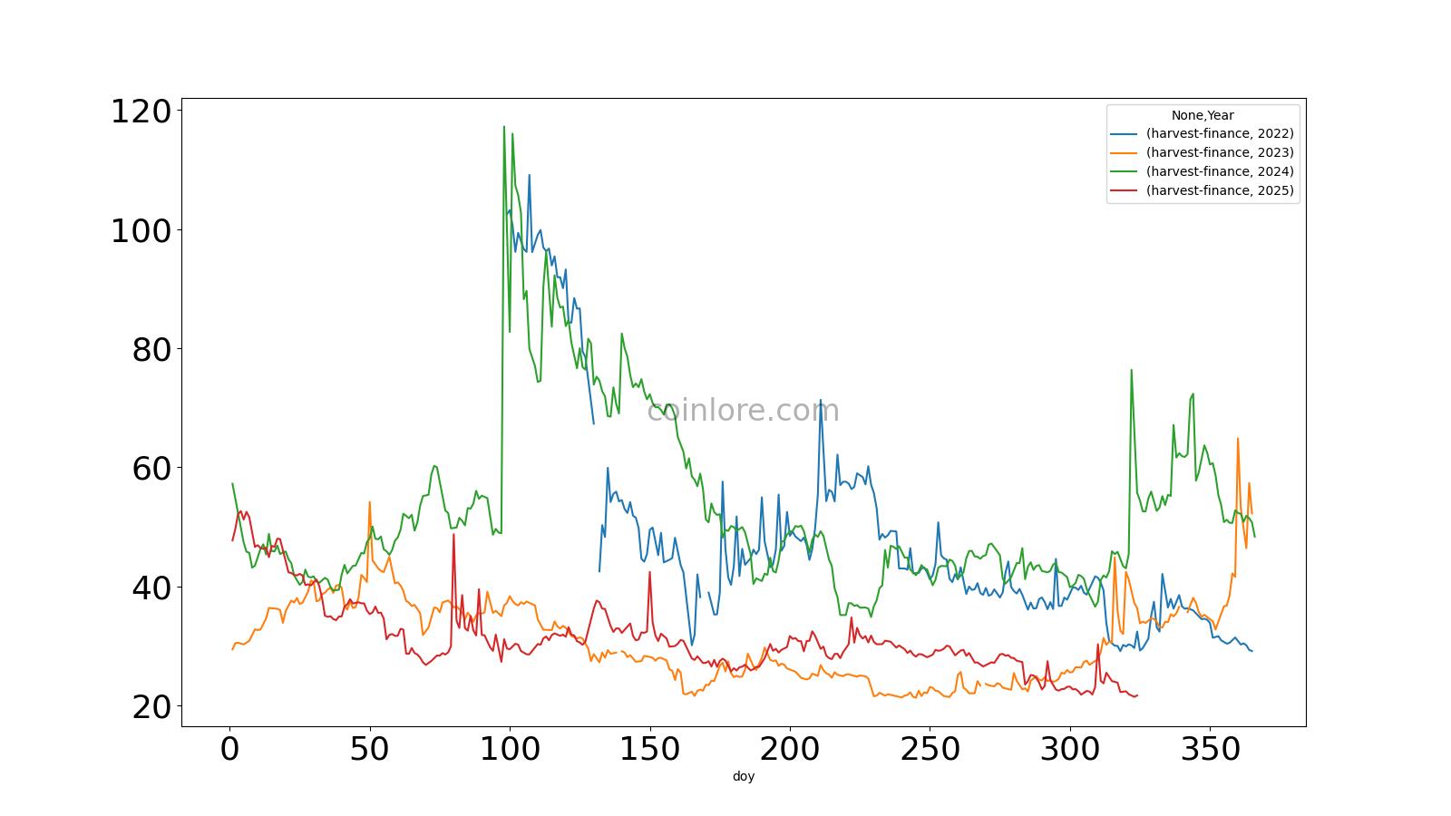 Harvest Finance Year over year price
