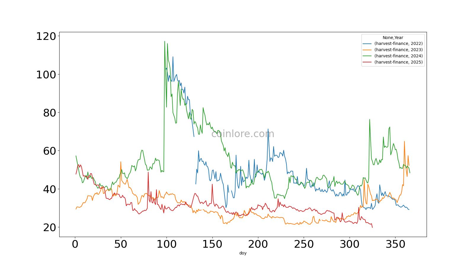 Harvest Finance Historical year over year chart