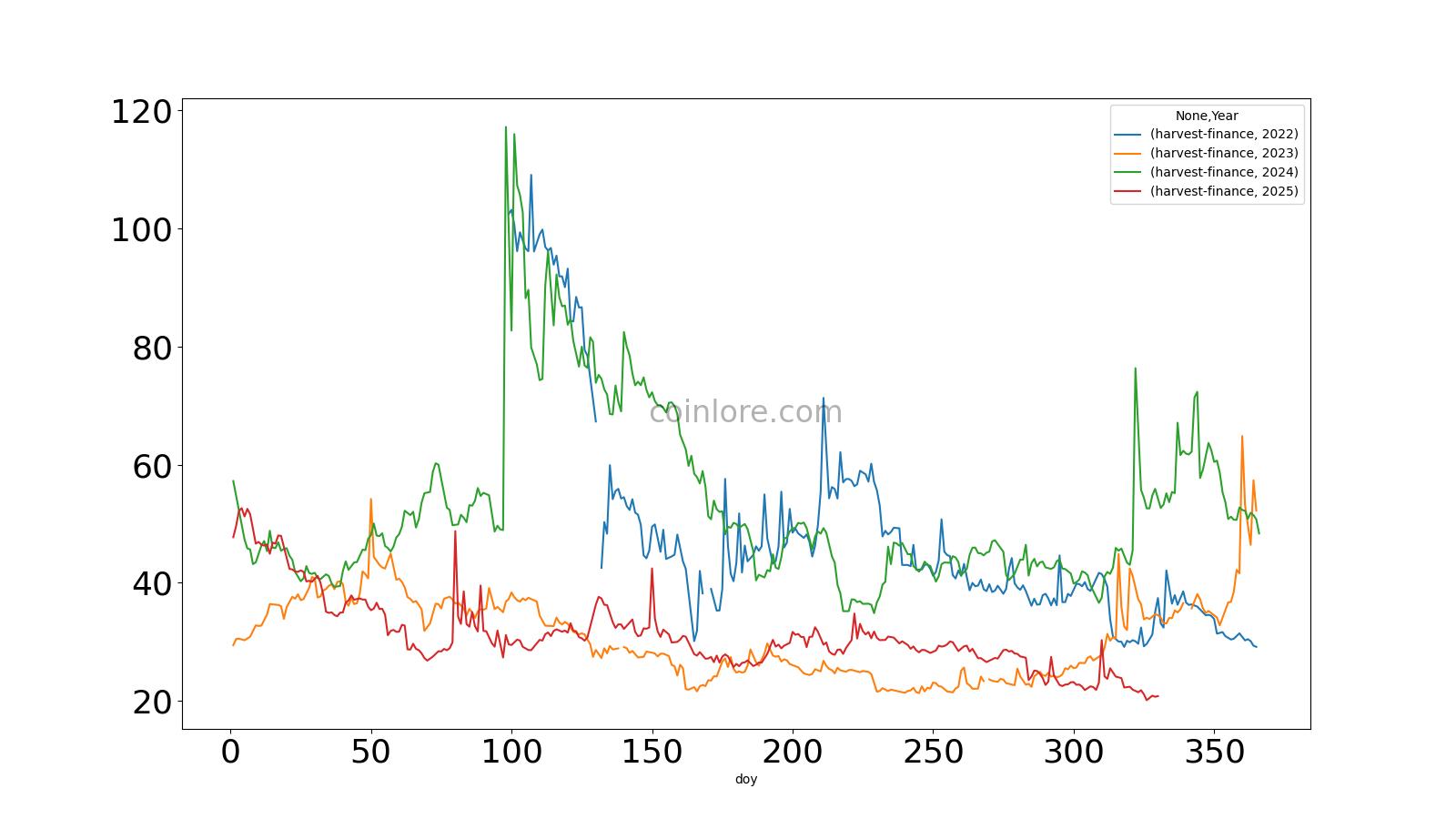 Harvest Finance Historical year over year chart