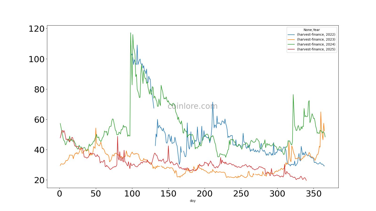 ハーベストファイナンス Historical year over year chart