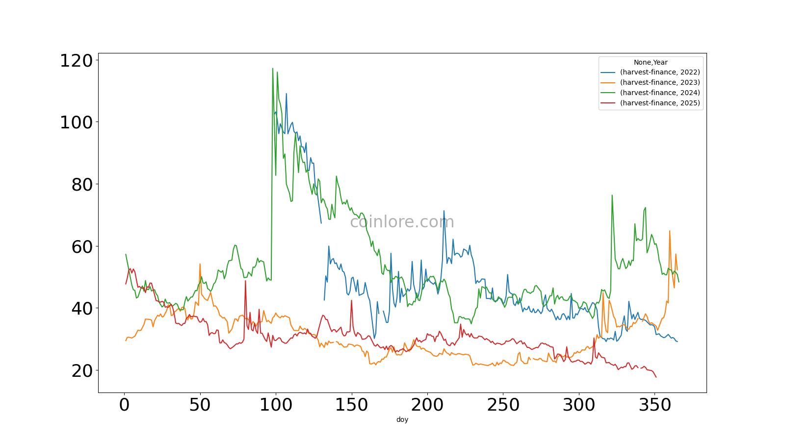 Precio año a año de Harvest Finance
