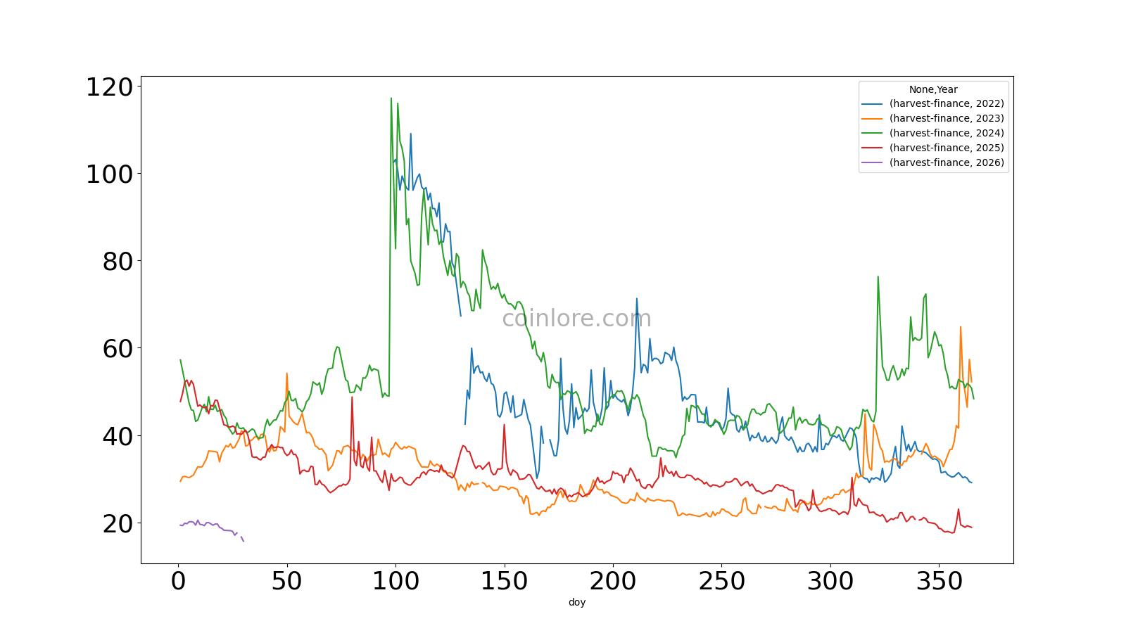 Yıl Bazında Harvest Finance Fiyatı