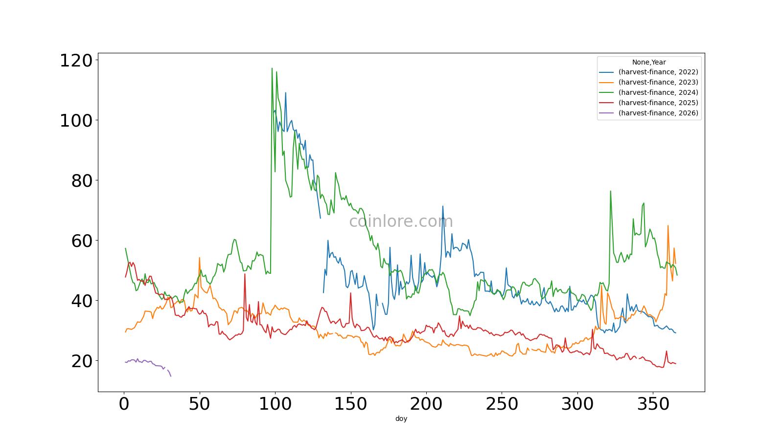 Precio año a año de Harvest Finance